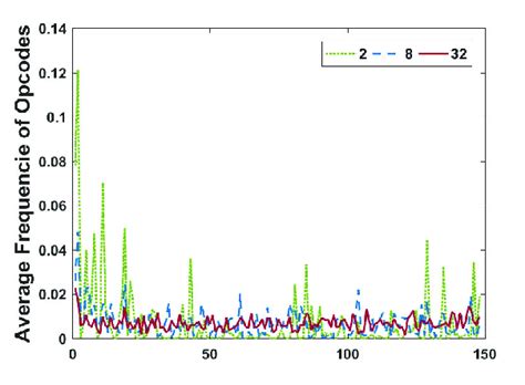 The Average Frequency Of Using An Opcode During Execution The Graph