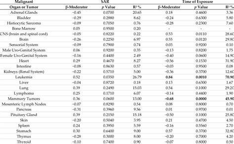 Summary Table Of Linear Regression Analysis For Malignant Tumors The Download Scientific