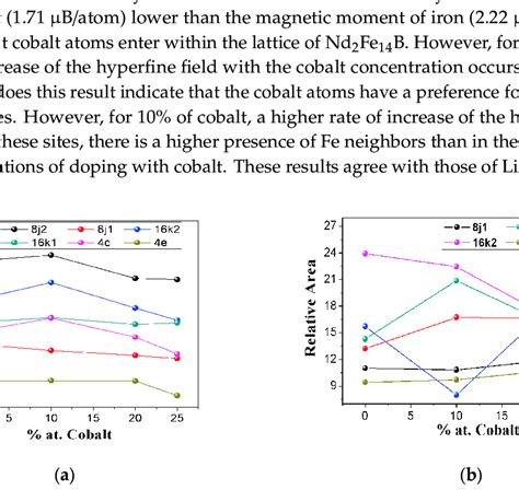 Hyperfine Parameters Hyperfine Field Hhf Relative Area And Sites Of