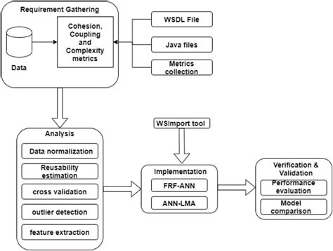 Iasc Free Full Text Artificial Intelligence Model For Software Reusability Prediction System