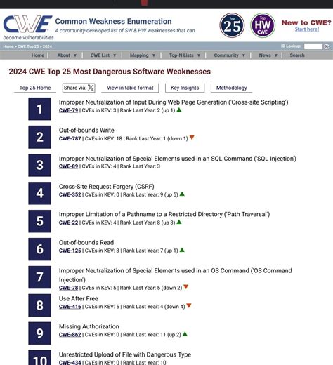 Ivan Kopacik Cisa Cgeit Crisc On Linkedin 2024 Cwe Top 25 Most Dangerous Software…