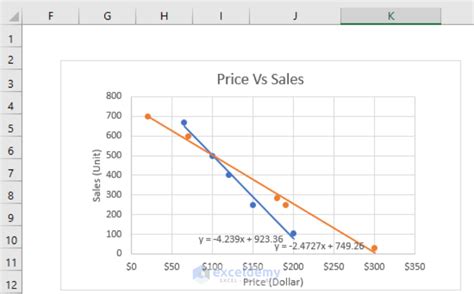 How To Find Intersection Of Two Trend Lines In Excel 3 Methods