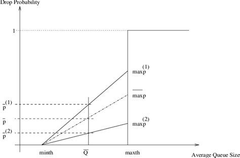 Figure 1 From Modeling Random Early Detection In A Differentiated Services Network Semantic