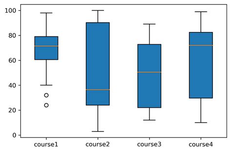 Matplotlib For Machine Learning Matplotlib Is One Of The Most Popular… By Paritosh Mahto