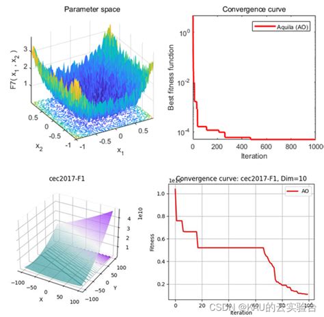 ao 天鹰优化算法原理及代码实现 matlab python csdn博客