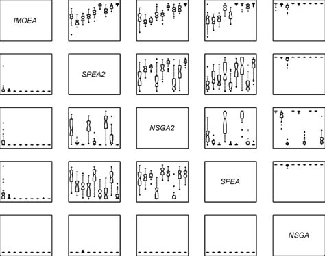Box Plots Based On The Cover Metric For Multiobjective 0 1 Knapsacks Download Scientific