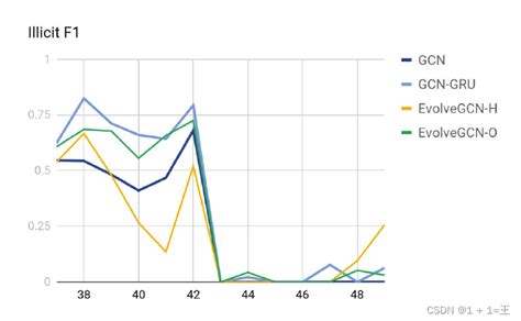 【论文导读】 evolvegcn evolving graph convolutional networks for dynamic graphs（evolvegcn：用于动态图的演化图卷