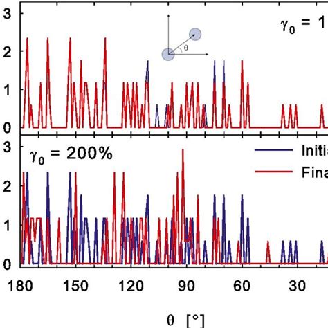 angular pair distribution functions of particles r ≤ 2 01 before the