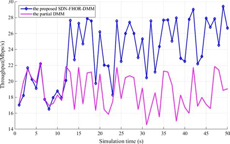 Throughput Versus Simulation Time Download Scientific Diagram