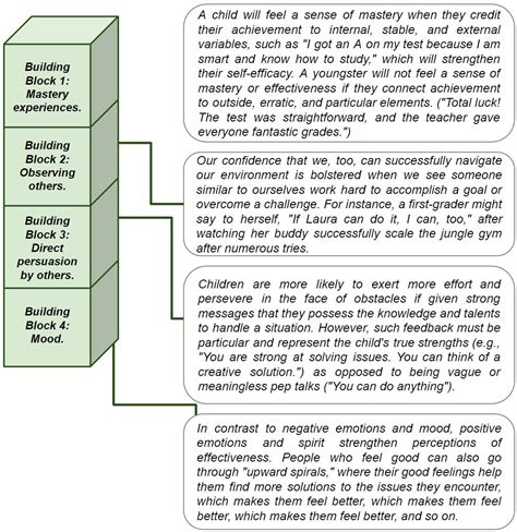 Self Efficacy Worksheets And Facts Definition Skills Value