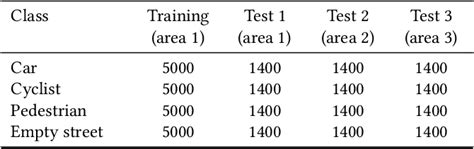 Table 1 From Classification Of Vulnerable Road Users Based On Range Doppler Maps Of 77 Ghz Mimo