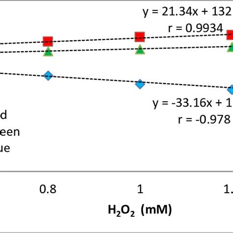 Calibration Curve Of Hydrogen Peroxide Measured Using Document Scanner Download Scientific Diagram