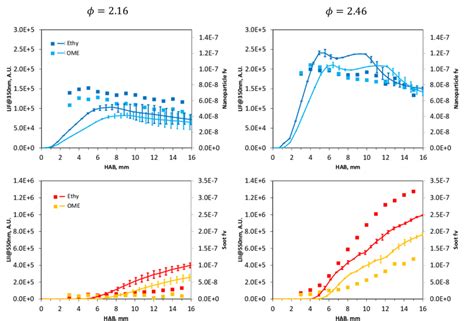 Comparison Of The Soot Volume Fraction Predicted By The Model With The Download Scientific