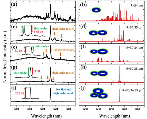 Comparison Of Single Microring Resonator Spectra With Radius R 34 µm Download Scientific