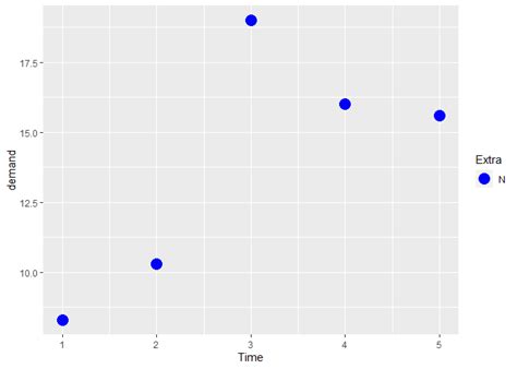 Scale Colour Manual Does Not Drop Unused Levels Tidyverse Posit Community
