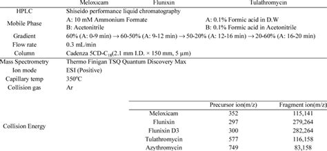 Hplc Esi Ms Conditions For The Analysis Of Meloxicam Flunixin And Download Table