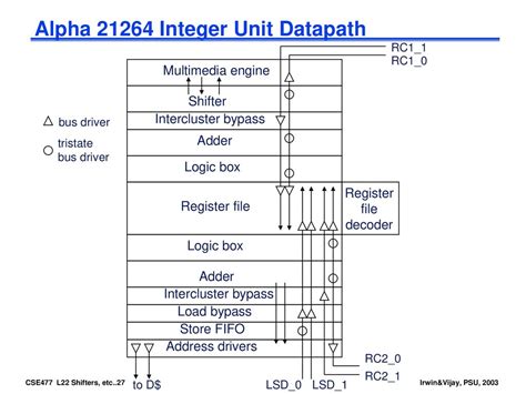 mary jane irwin cse477 vlsi digital circuits fall 2003 lecture 22