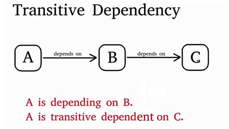 What Is Transitive Dependency Transitive Dependency Explained With