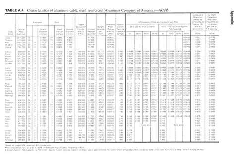 consider the overhead line of configuration shown in