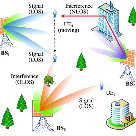 Illustration Of Millimeter Wave Communication Systems With Mobile User Download Scientific