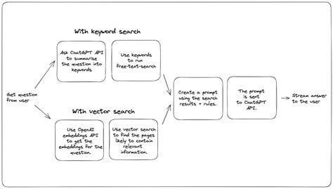 semantic vs keyword search for finding chatgpt context hackernoon