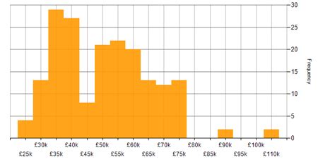 Linux Jobs In The Midlands Co Occurring Skills And Salary Benchmarking It Jobs Watch