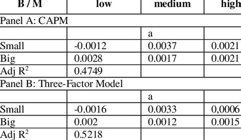 Capm Ff3f Regression For 6 Size Bm Portfolios Download Scientific Diagram