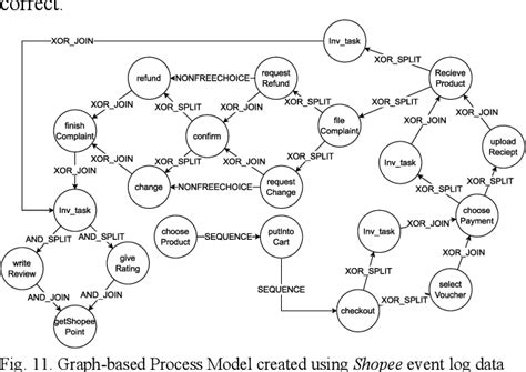 figure 11 from mapping graph based process model into discrete event
