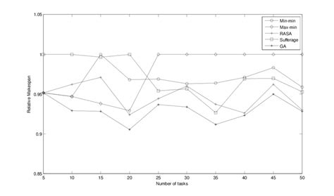 The Relative Makespan Of The Five Scheduling Algorithms Minmin