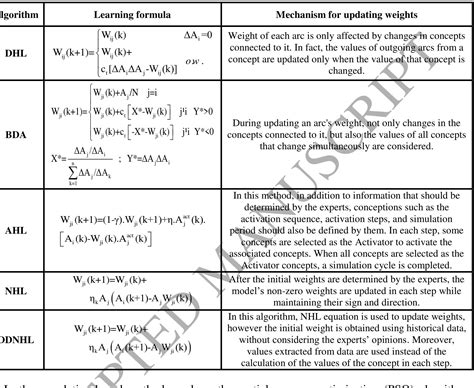 Overview On Hebbian Based Learning Algorithms Hebbian