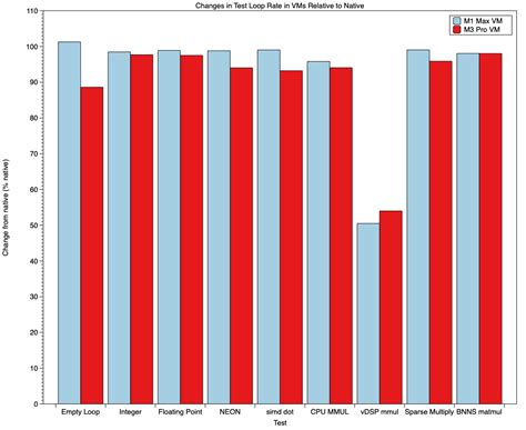 Summary Of Macos Vm Performance On Apple Silicon Macs The Eclectic