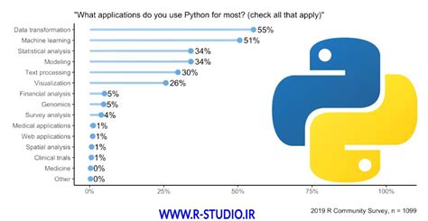 Afshin Motavali On Linkedin Statistics Python Datascience Posit