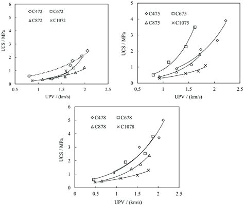 Relationship Between Ucs And Upv Of Ctb Download Scientific Diagram