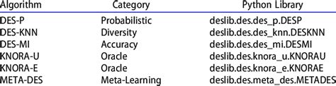 List Of Python Libraries For Des Algorithms Download Scientific Diagram