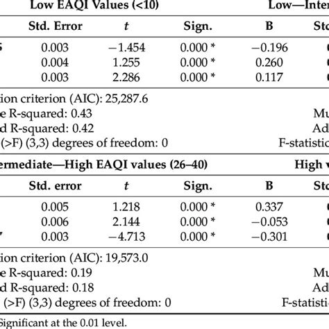 detailed multiple regression models ols for lisa bidimensional