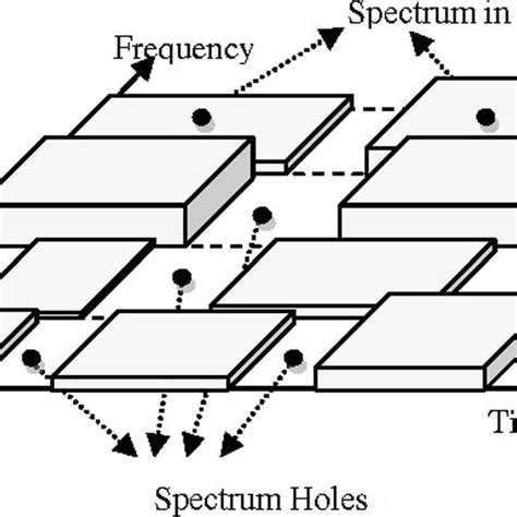 Illustration Of A Cognitive Cycle For Spectrum Management Download