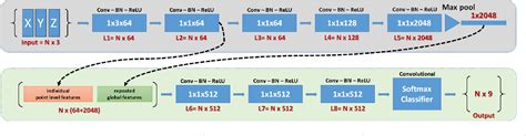 Figure 1 From A Multi Scale Fully Convolutional Network For Semantic