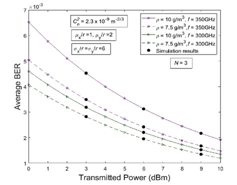 Aber Vs Transmitted Power For A Triple Hop Thz Link Configuration Download Scientific Diagram