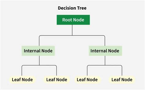 Decision Tree Intuition And Python Implementation By Anjan Parajuli