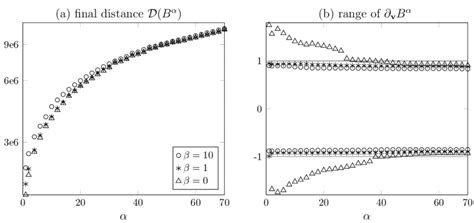 Comparison Of Diffusion Regularization Scheme ∆ β 0 As In Holland Download Scientific