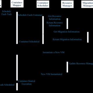 Architecture For CaaS Cloud Download Scientific Diagram