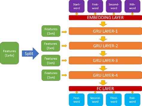 multi layer gru based decoder download scientific diagram