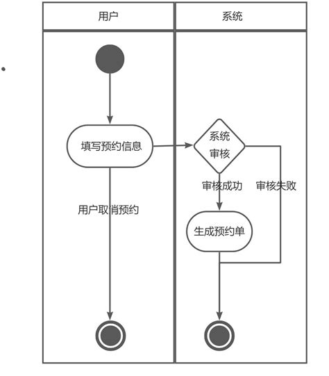 Uml 活动图uml活动图 Csdn博客