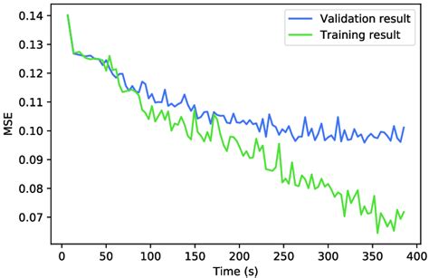 Mse Of Validation Result And Training Result Against Operation Time In