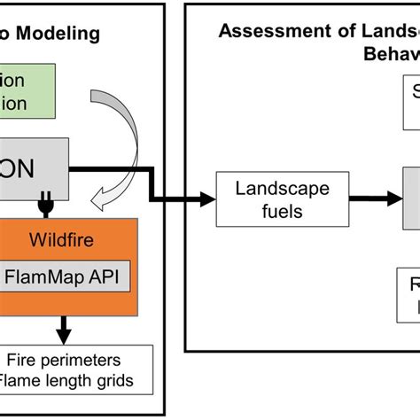 Overview Flow Chart Of Wildfire Scenario Modeling Showing The Major