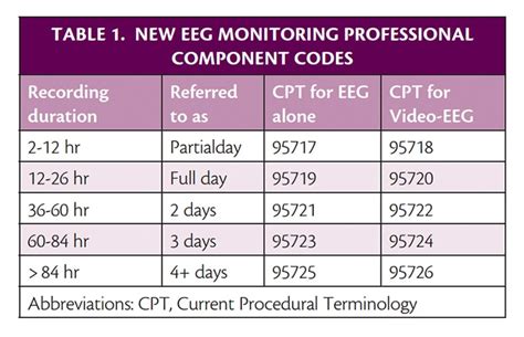 The New Cpt Codes For Video Eeg