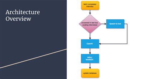 Automated Grading Of Interviews Using Gpt Powered Ai Geekyants