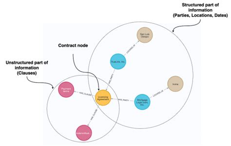 Graph Algorithms In Neo4j Louvain Modularity