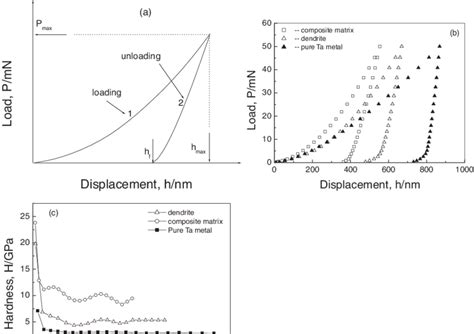 A Schematic Illustration Of Indentation Load Displacement Curve B Download Scientific