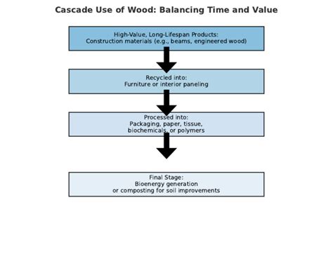 Cascade Use Of Wood Pdf